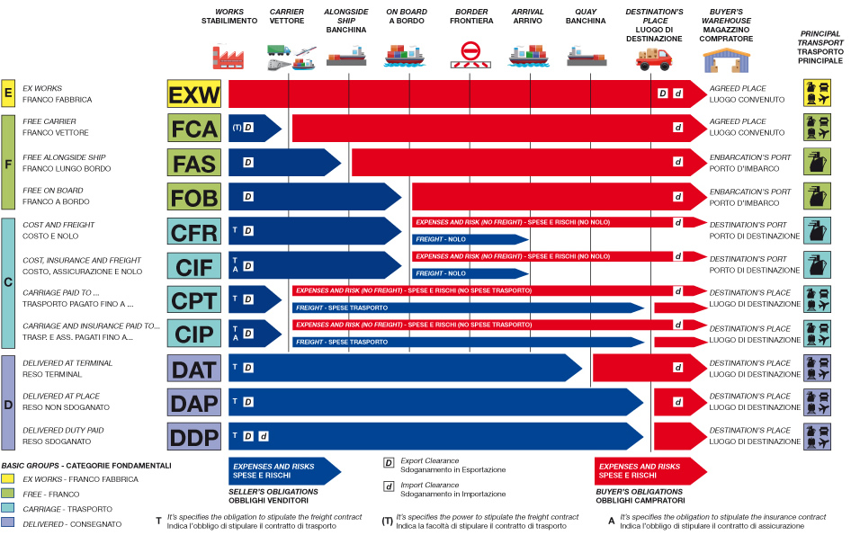 Tabella Incoterms 2010 - Assicurazioni Trasporti